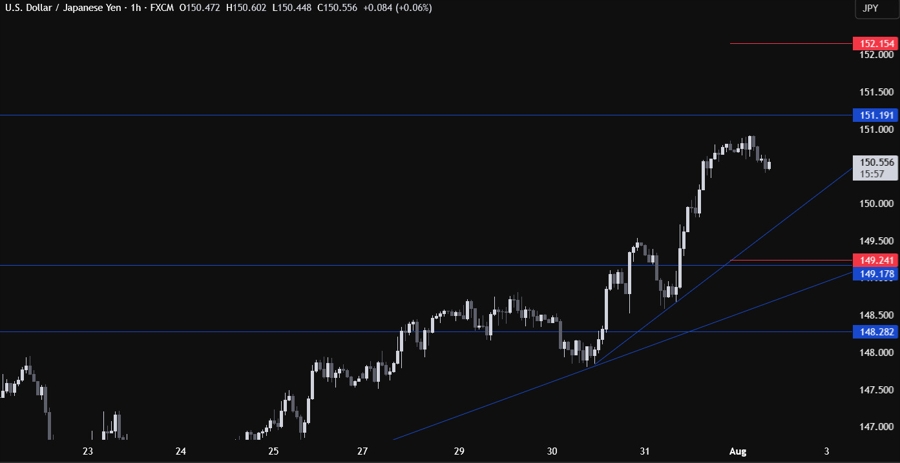 USDJPY Technical Analysis – All eyes on the US NFP report | investingLive